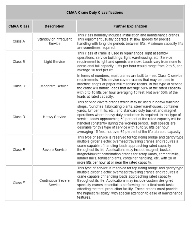 CMAA Crane Duty Classifications PDF | PDF | Crane (Machine) | Elevator