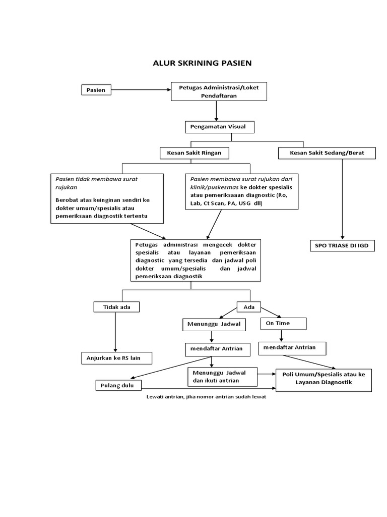 Alur Skrining Pasien | PDF