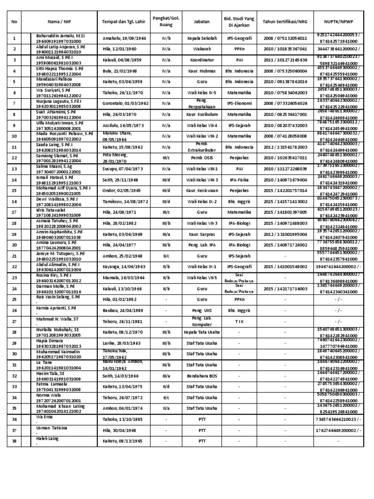 Daftar Nama Guru | PDF
