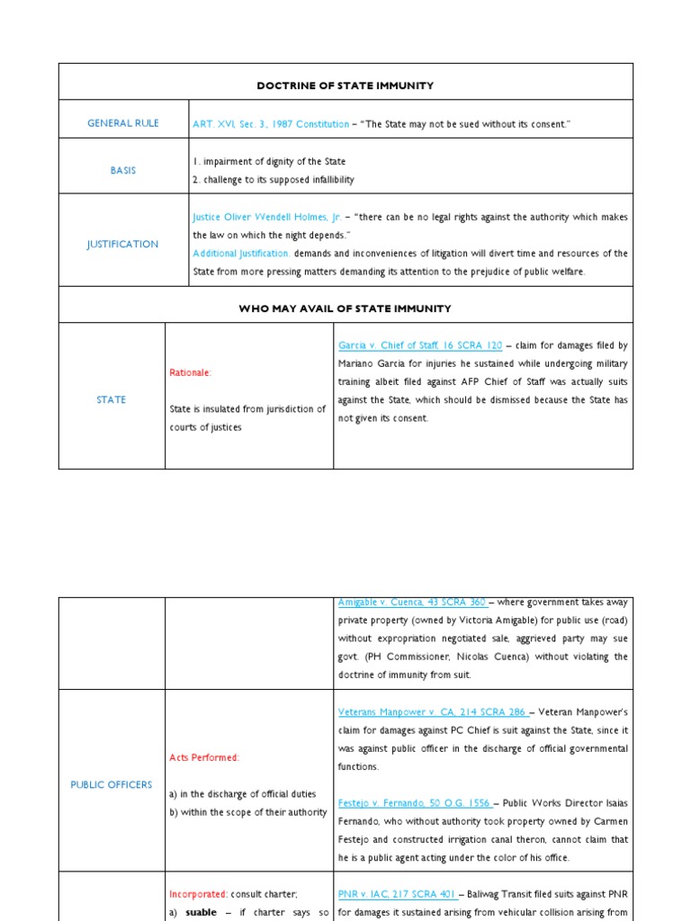 Doctrine of State Immunity | PDF | Sovereign Immunity | Sovereign State