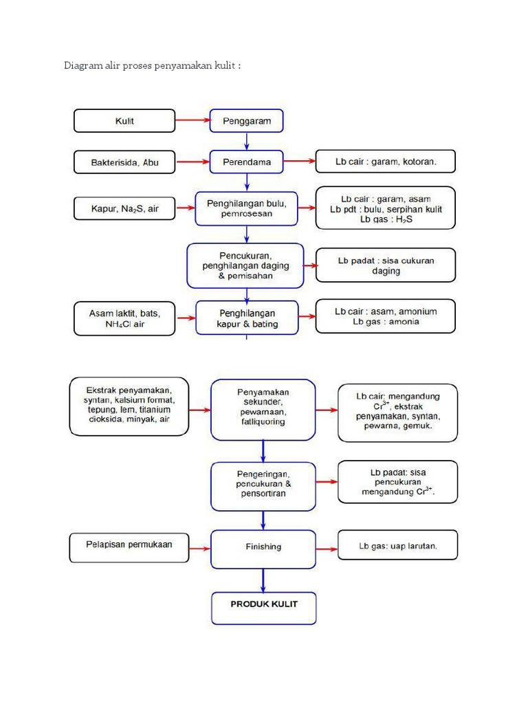 Diagram Alir Proses Penyamakan Kulit | PDF