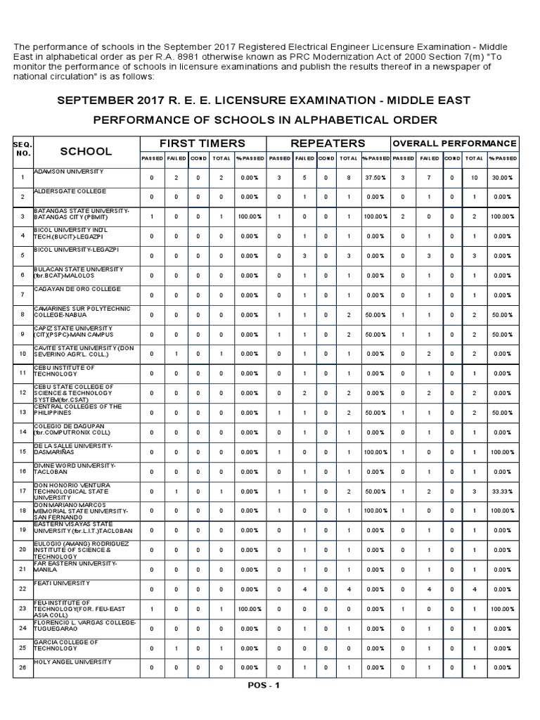 September 2017 R. E. E. Licensure Examination - Middle East: Seq. NO ...