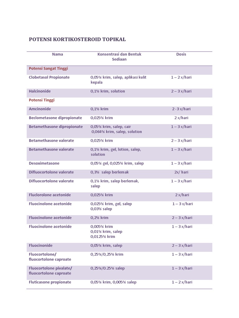 A Guide to Topical Corticosteroid Potency: Concentrations, Formulations ...