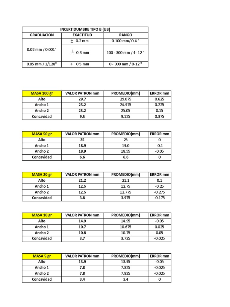 Metrologia, Tabla de Mediciones | PDF