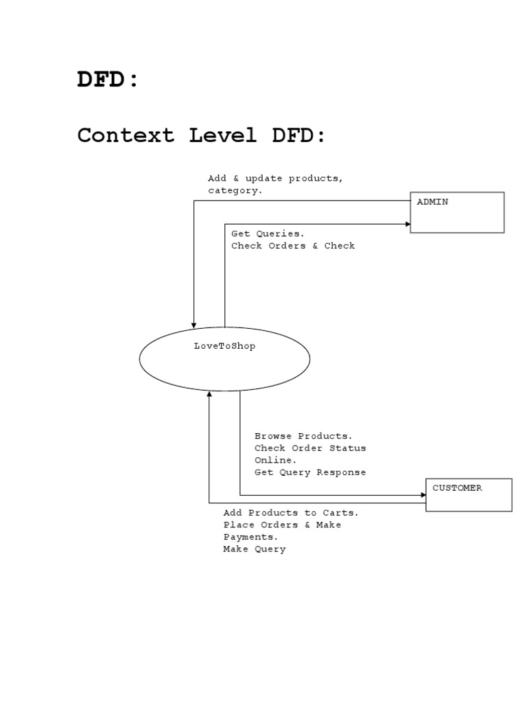 Context Level DFD | PDF | User (Computing) | Login