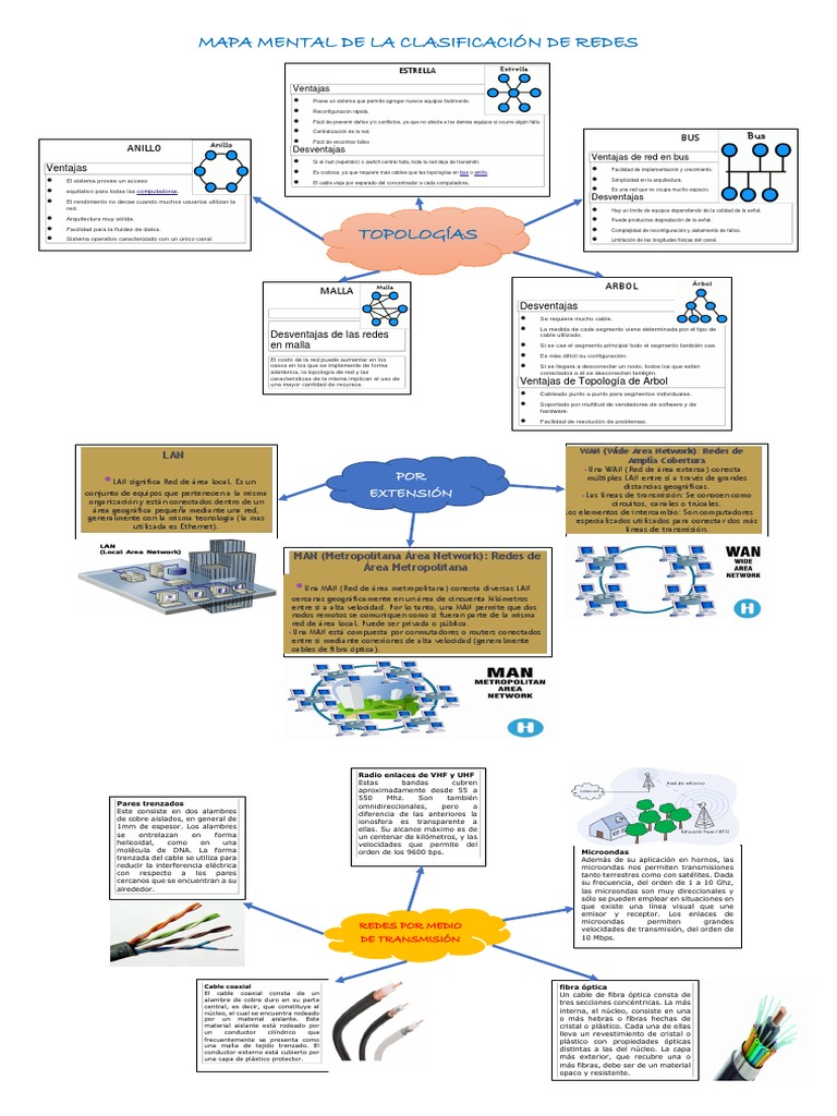 Mapa Mental de La Clasificación de Redes | Modelo cliente-servidor | Cable coaxial
