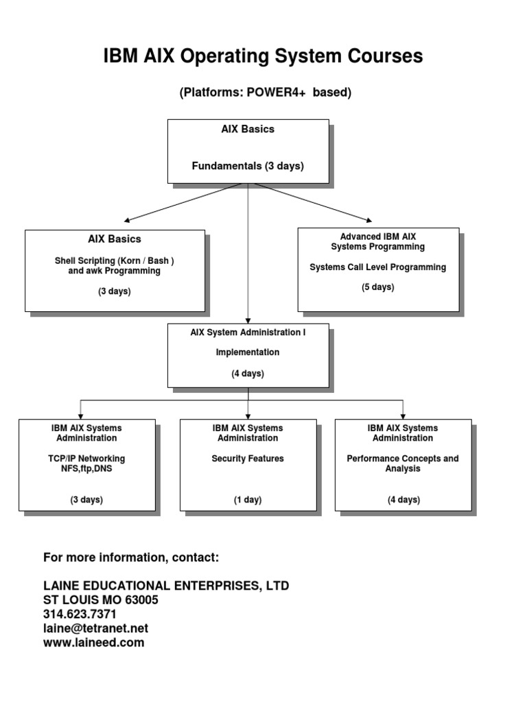 IBM AIX Package 2011 | PDF | Command Line Interface | File Transfer ...