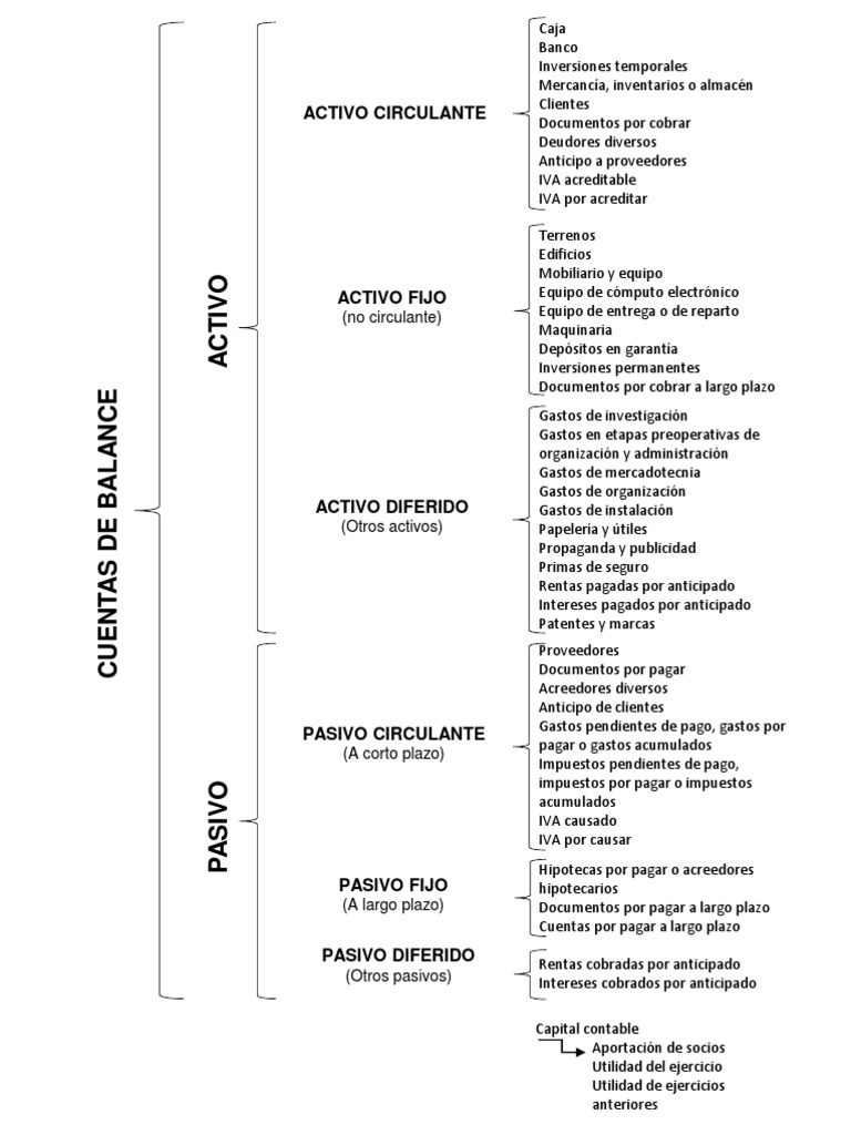 Clasificación de Activo y Pasivo | PDF | Pagos | Dinero