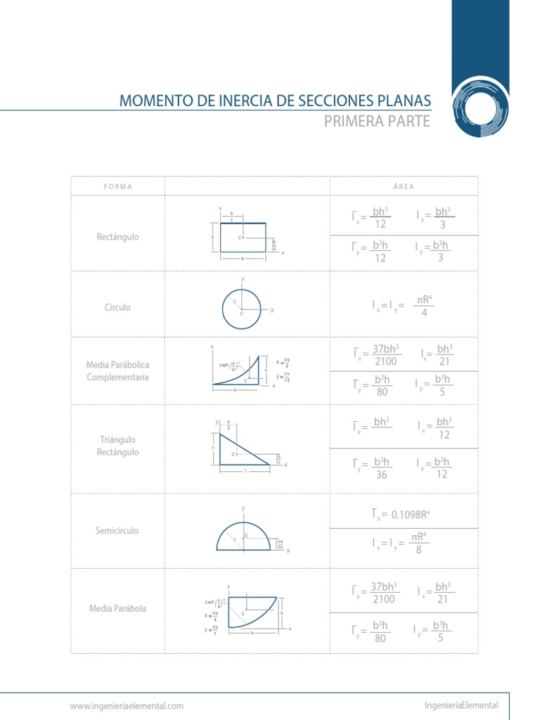 Momento de Inercia: Secciones Planas | PDF | Geometría del plano ...