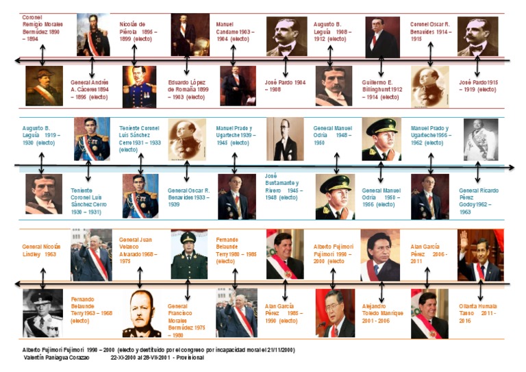 Linea Tiempo Presidentes Peru 2 | Gobierno | Política