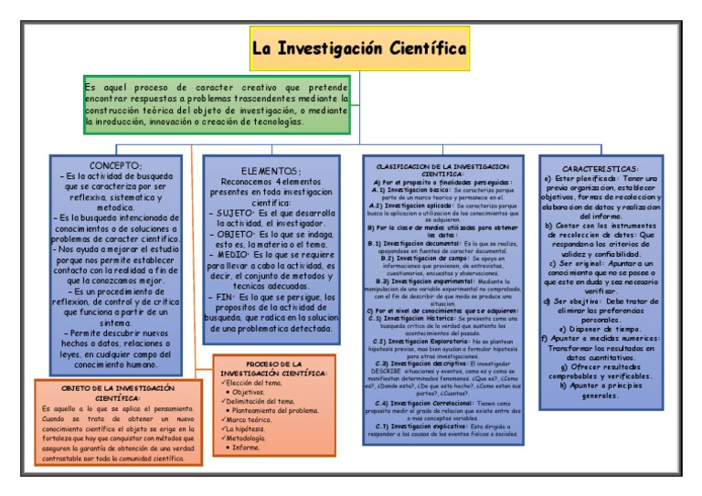 Mapa Conceptual de La Investigacion Cientifica | PDF | Hipótesis ...