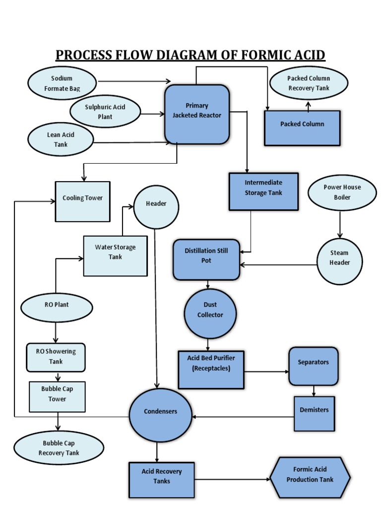 Process Flow Diagram of Formic Acid: Packed Column Recovery Tank Sodium ...