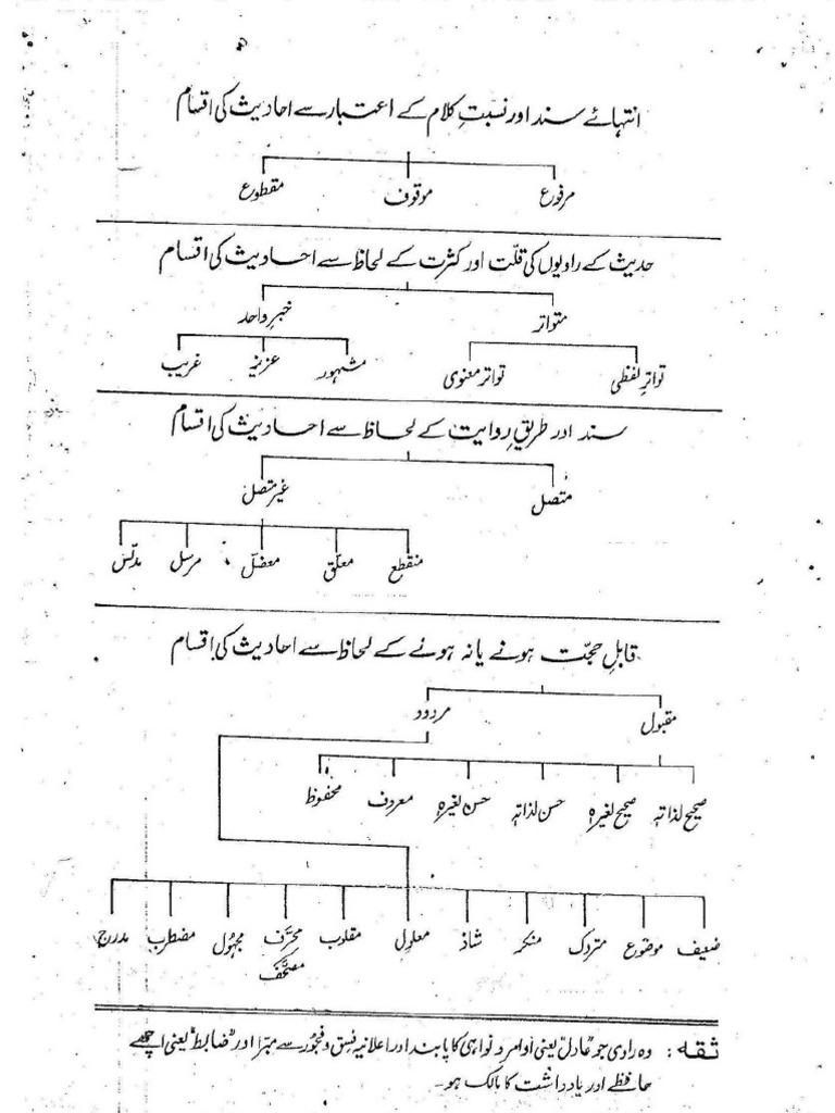 Definitions of Usool-e-Hadith (Urdu) | PDF