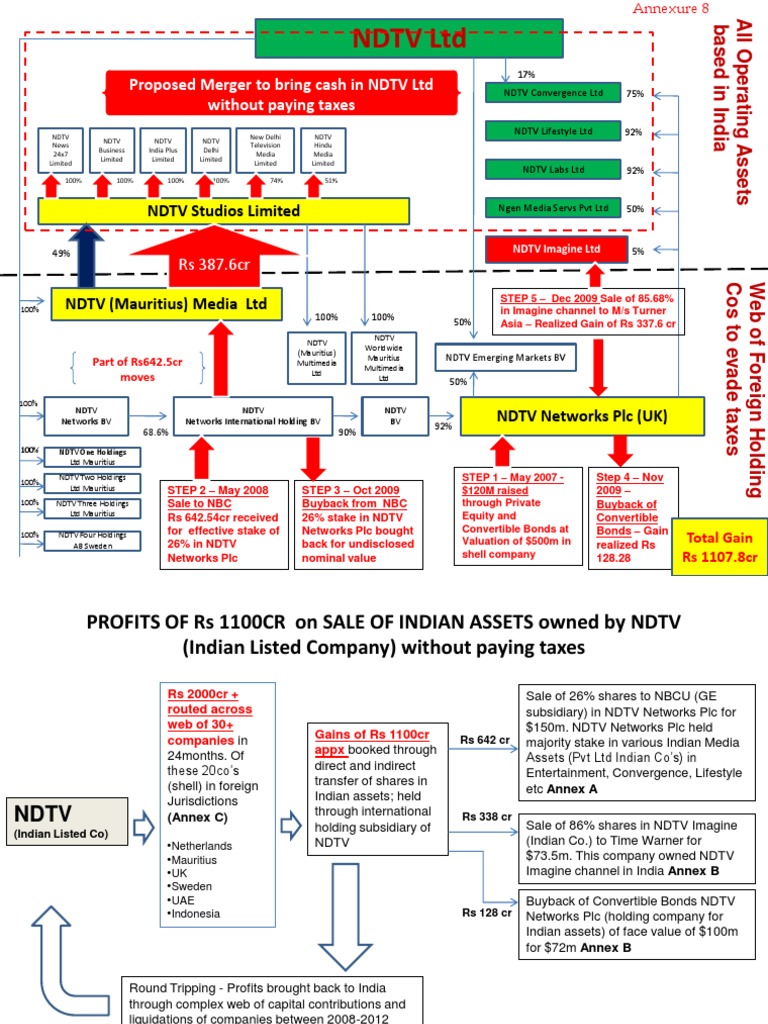Annexure 8 | PDF | Equity (Finance) | Corporations