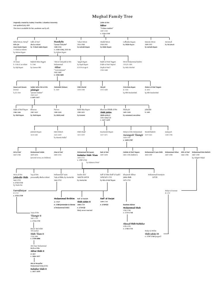 King Akbar Family Tree