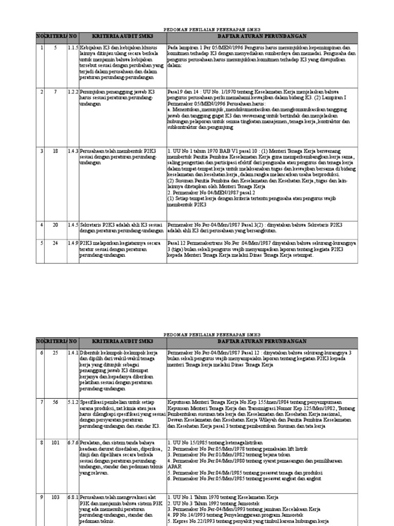 Checklist Audit SMK3 Berdasarkan PP No 5 | PDF
