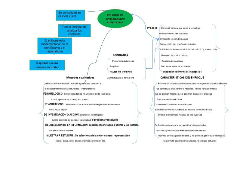 Mapa Conceptual Enfoque Investigación Cualitativa | PDF | Science | Epistemología