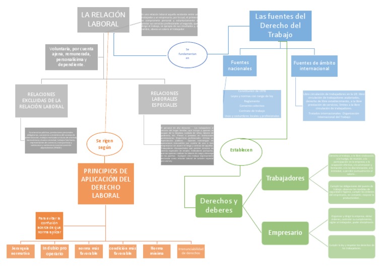 Mapa Conceptual t1 | PDF | Derecho laboral | Salario