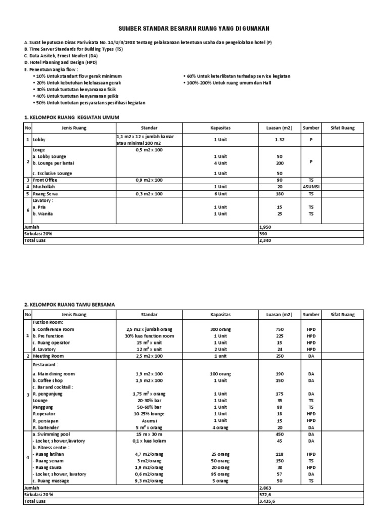 Besaran Ruang Hotel | PDF