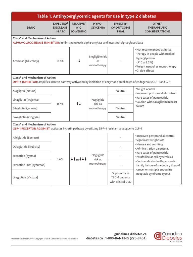 Table 1. Antihyperglycemic Agents For Use in Type 2 Diabetes | PDF ...