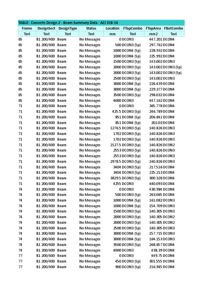 Table: Concrete Design 2 - Beam Summary Data - Aci 318-14 Frame Designsect Designtype Status ...