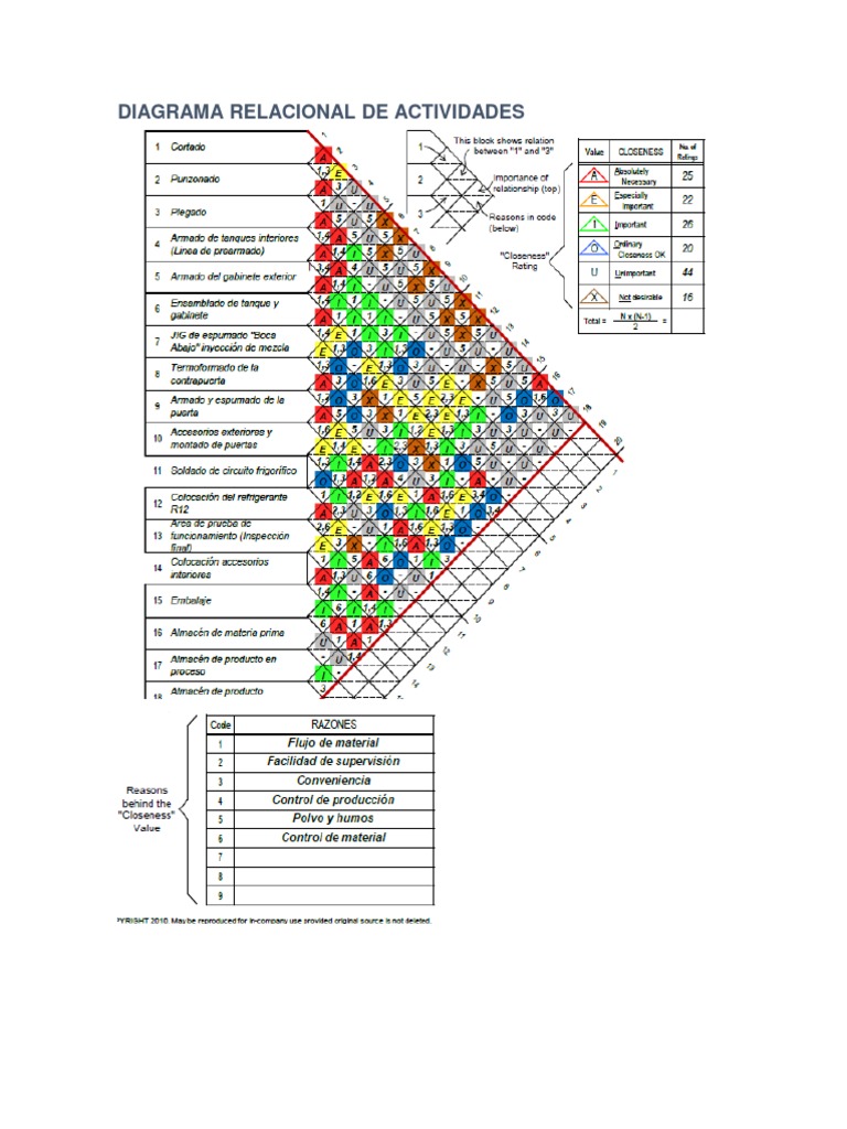 Diagrama Relacional de Actividades | PDF