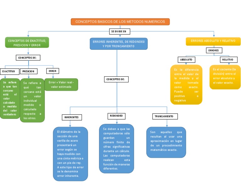 Mapa Conceptual | Análisis numérico | Matemáticas Aplicadas