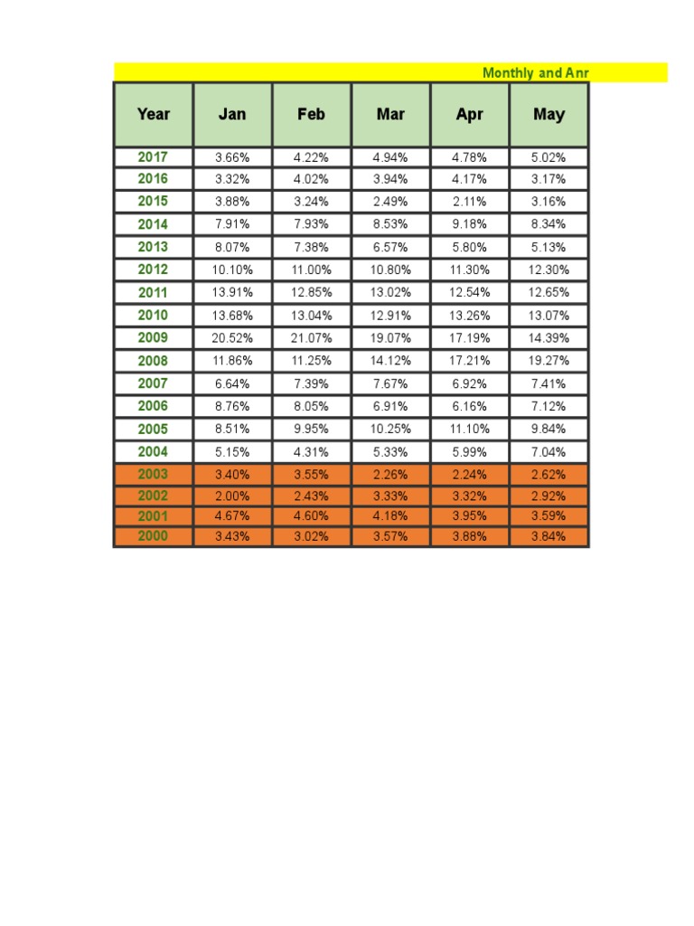 Monthly Inflation Rate History in the United States from 2000 to 2017 ...