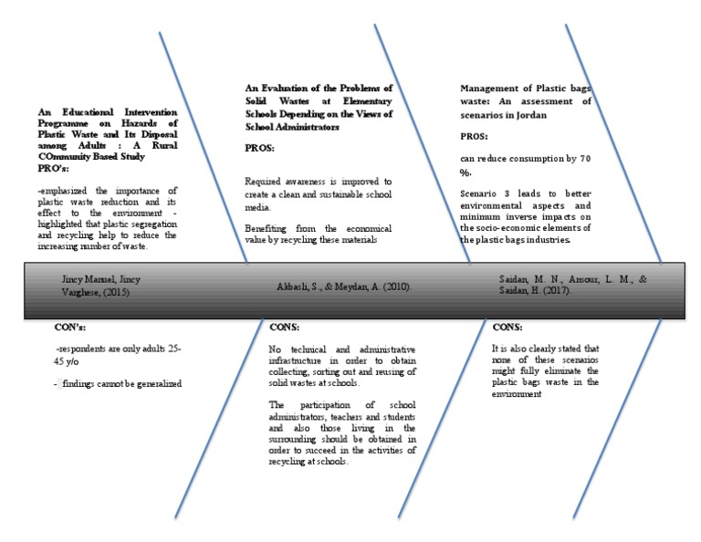 Fishbone 2 | PDF | Recycling | Waste