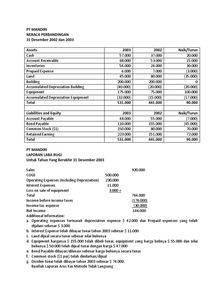 Contoh Soal Laporan Arus Kas Docx - Riset