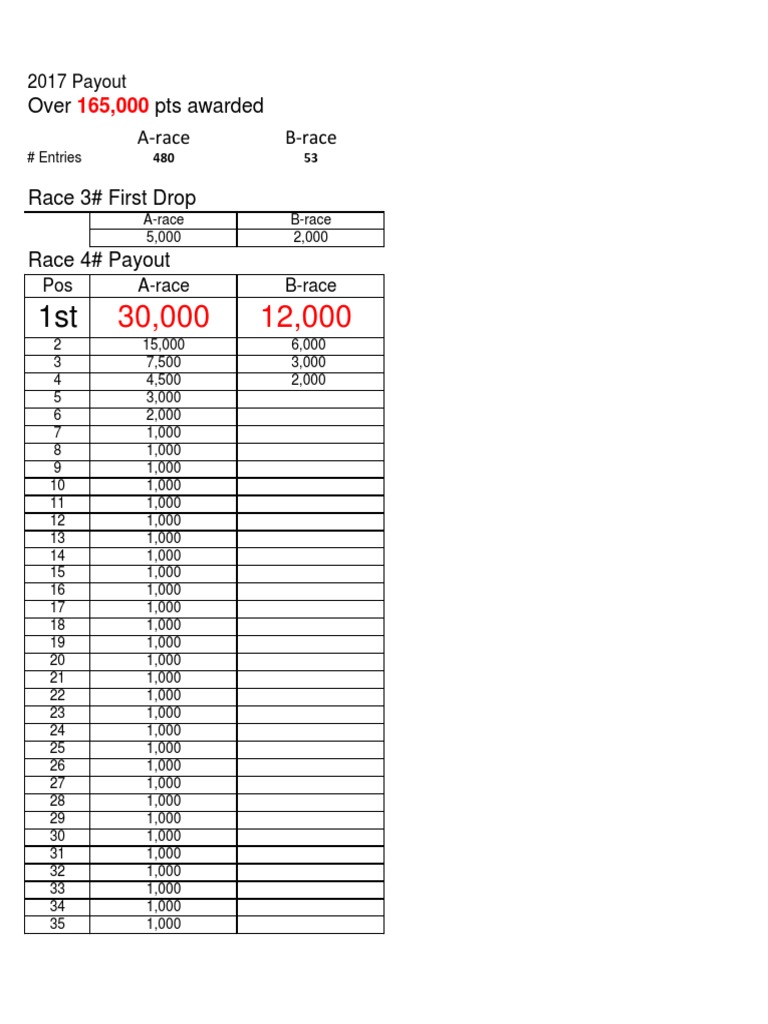 Over Pts Awarded A-Race B-Race: 2017 Payout | PDF