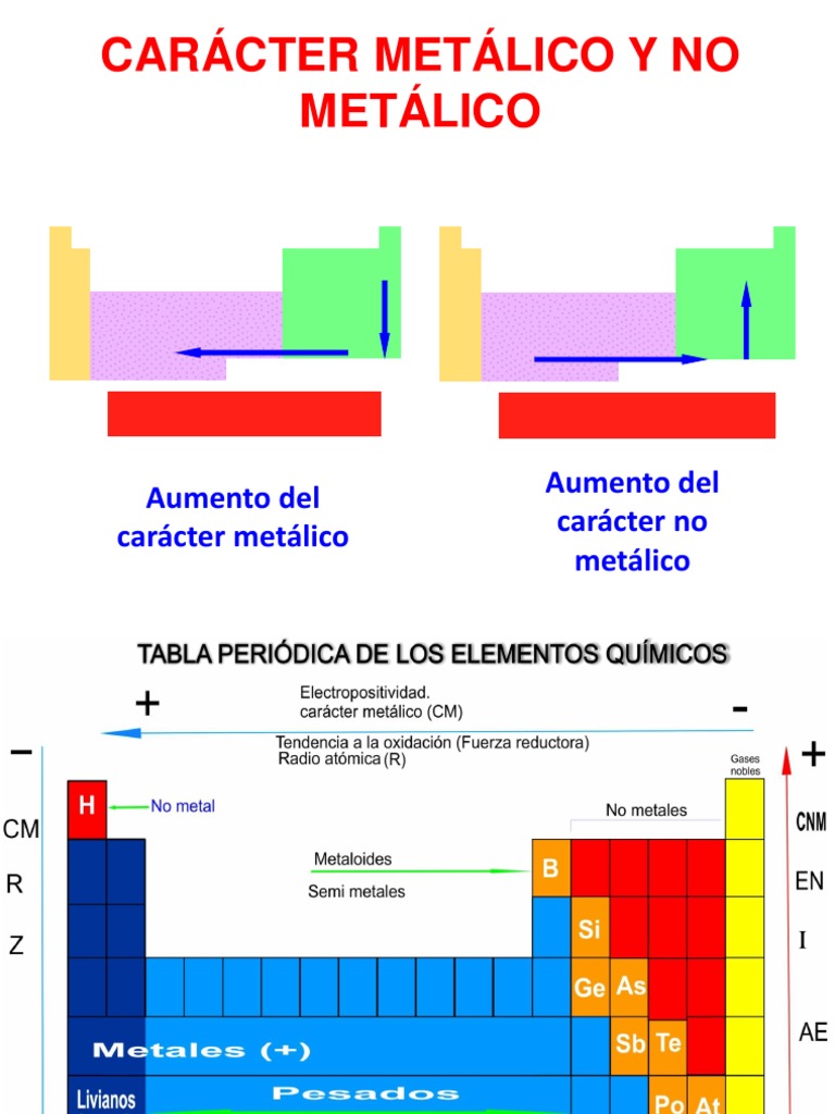 Caracter Metalico_no Metalico8 | Metales | Conjuntos de elementos químicos