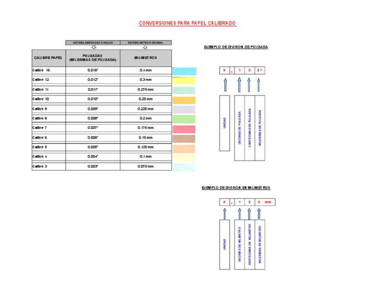 Tabla Conversiones Papel Calibrados | Pulgada | Calibre