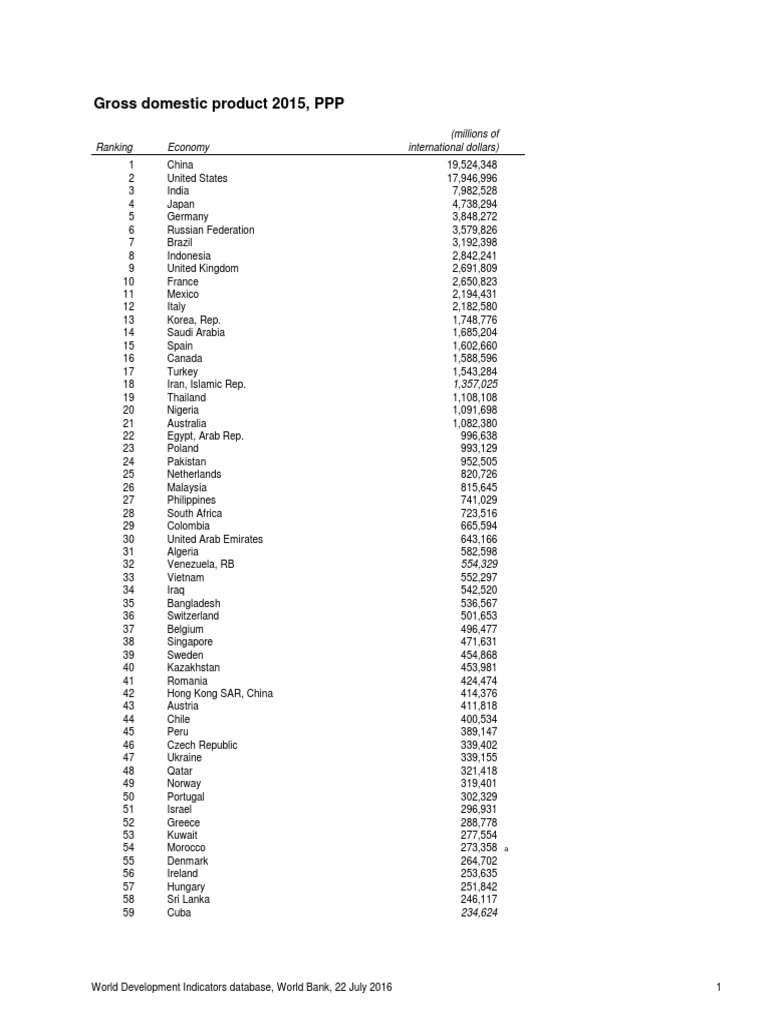2015 Global GDP Rankings by PPP | PDF