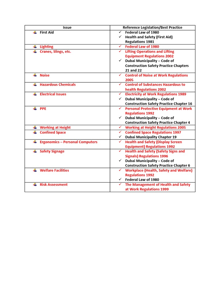 Issue Reference Legislation/Best Practice First Aid Regulations 1981 | PDF