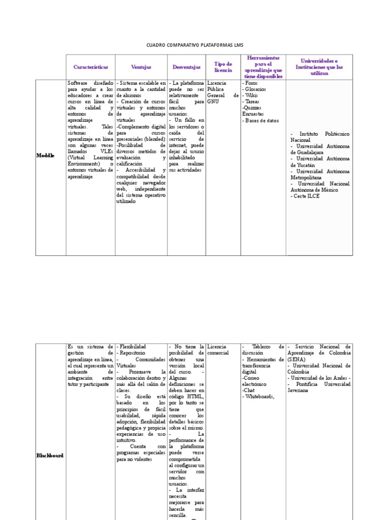 Cuadro Comparativo Plataformas Virtuales de Aprendizaje | PDF | Informática | Software