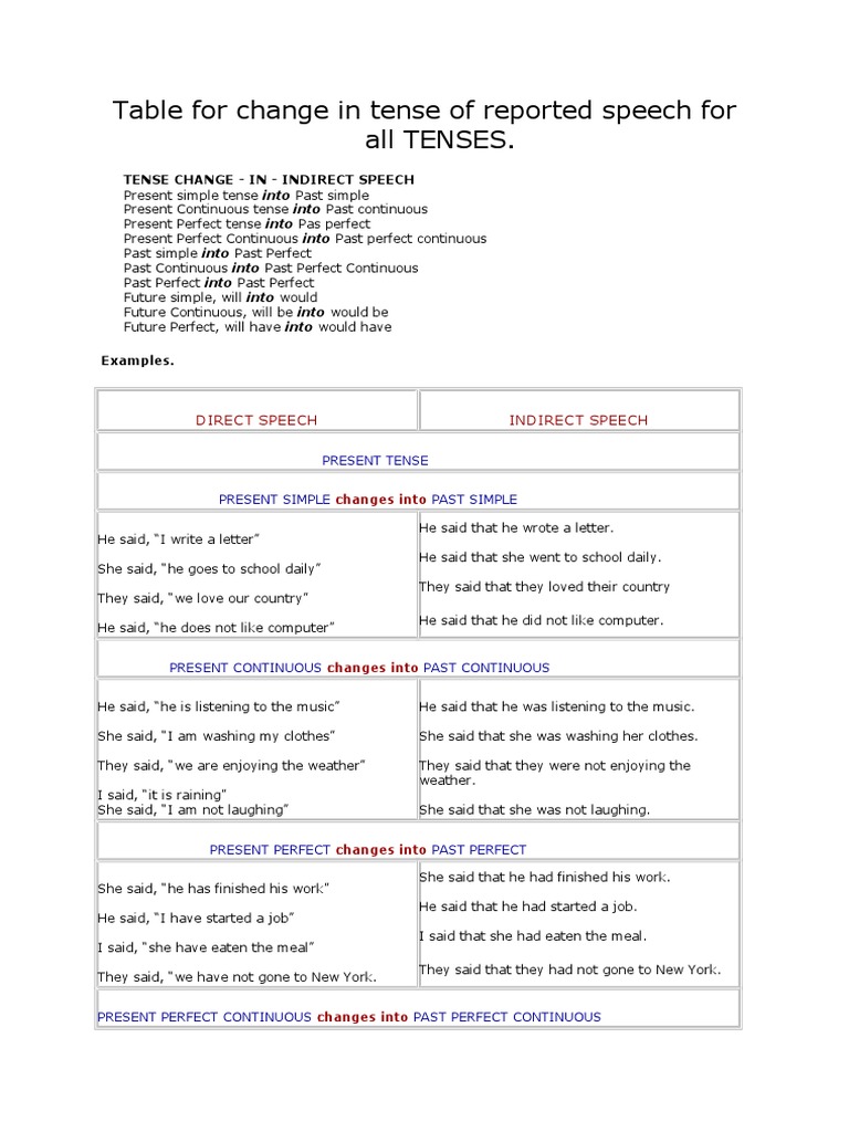 Reported Speech For All Tenses Chart | PDF | Perfect (Grammar ...