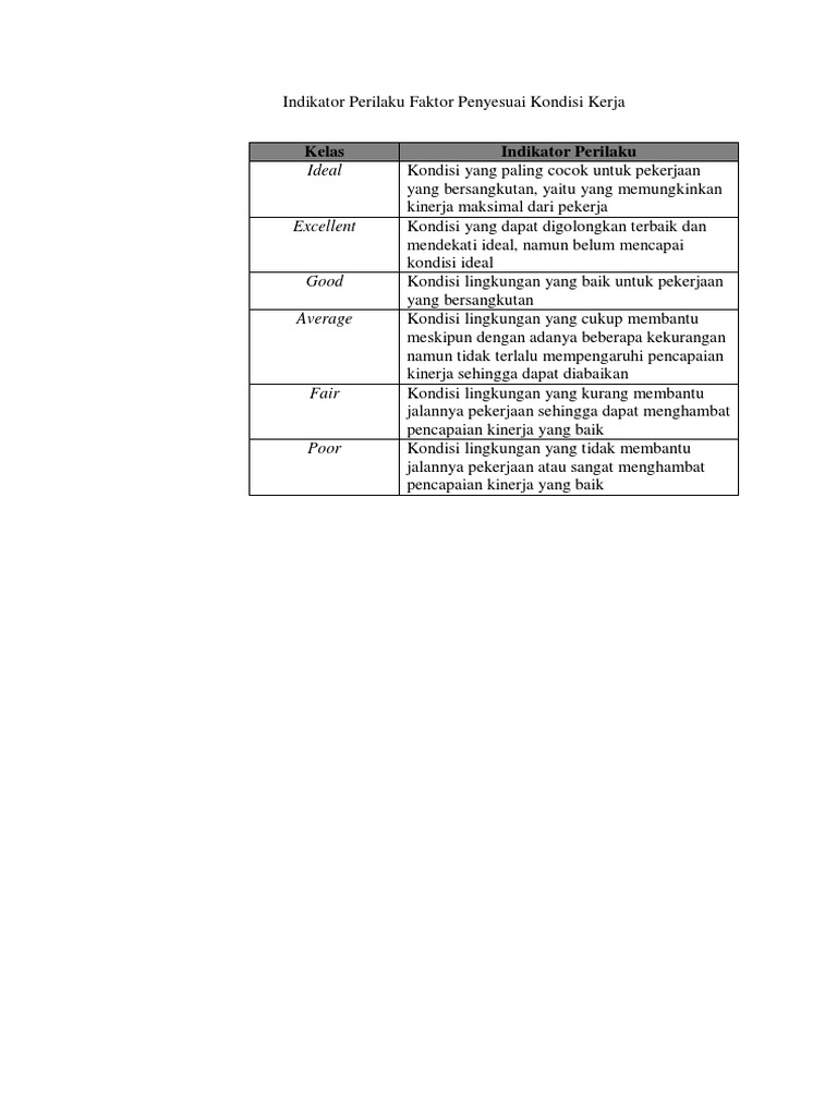 Indikator Perilaku Faktor Penyesuaian Kondisi Kerja | PDF