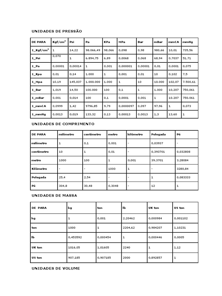 Tabelas-Tecnicas Unidades Pressao | Unidades de Medida | Observação ...