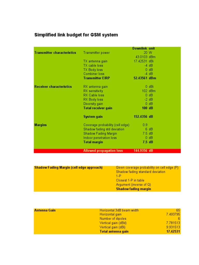 GSM Link Budget Analysis | PDF | Antenna (Radio) | Decibel