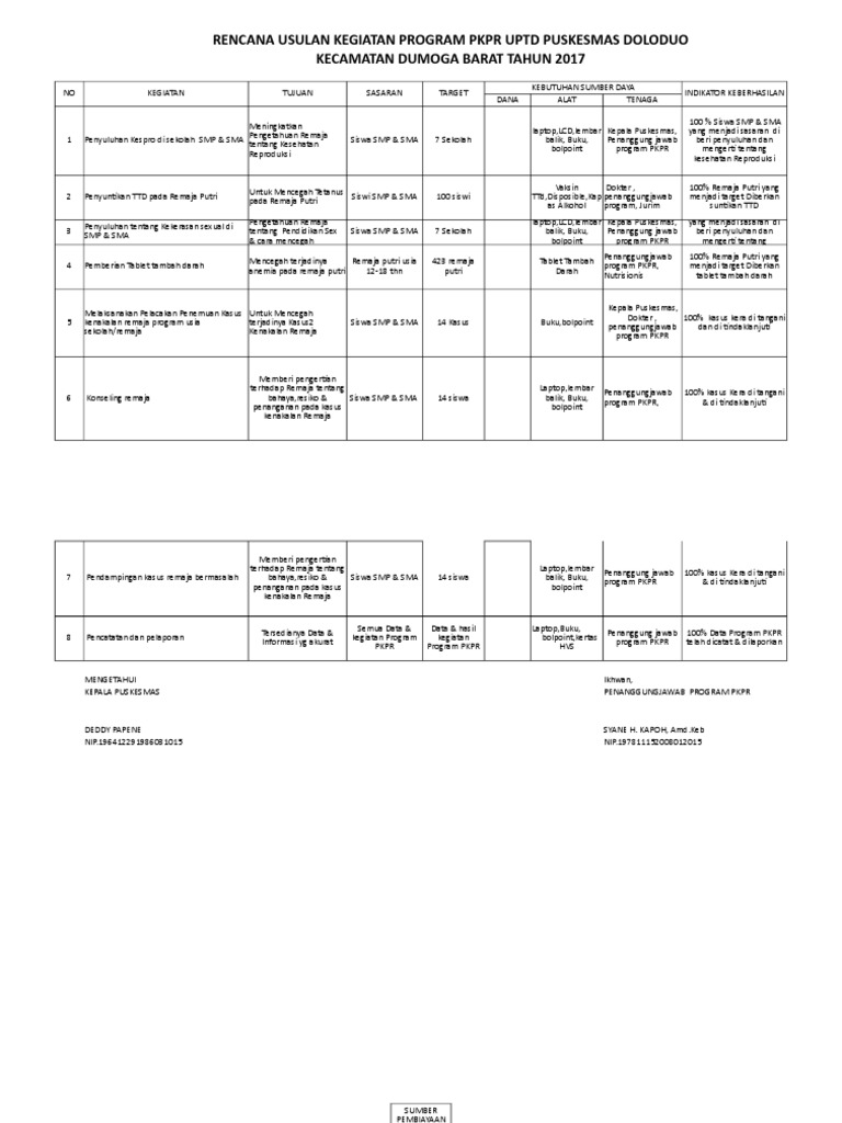 Program PKPR Puskesmas Doloduo 2017 | PDF