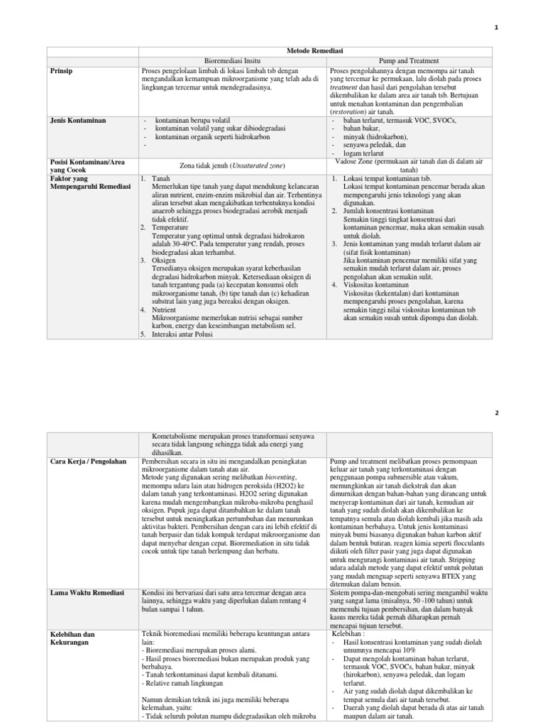 Metode dan Prinsip Remediasi Lingkungan | PDF
