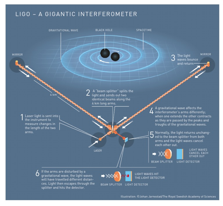 Ligo - A Gigantic Interferometer: Spacetime Gravitational Wave Black ...
