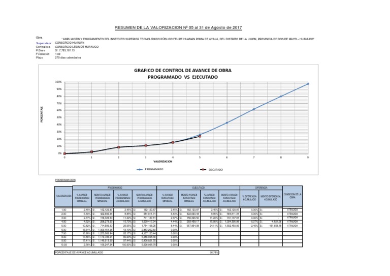 Grafico De Control De Avance De Obra Programado Vs Ejecutado