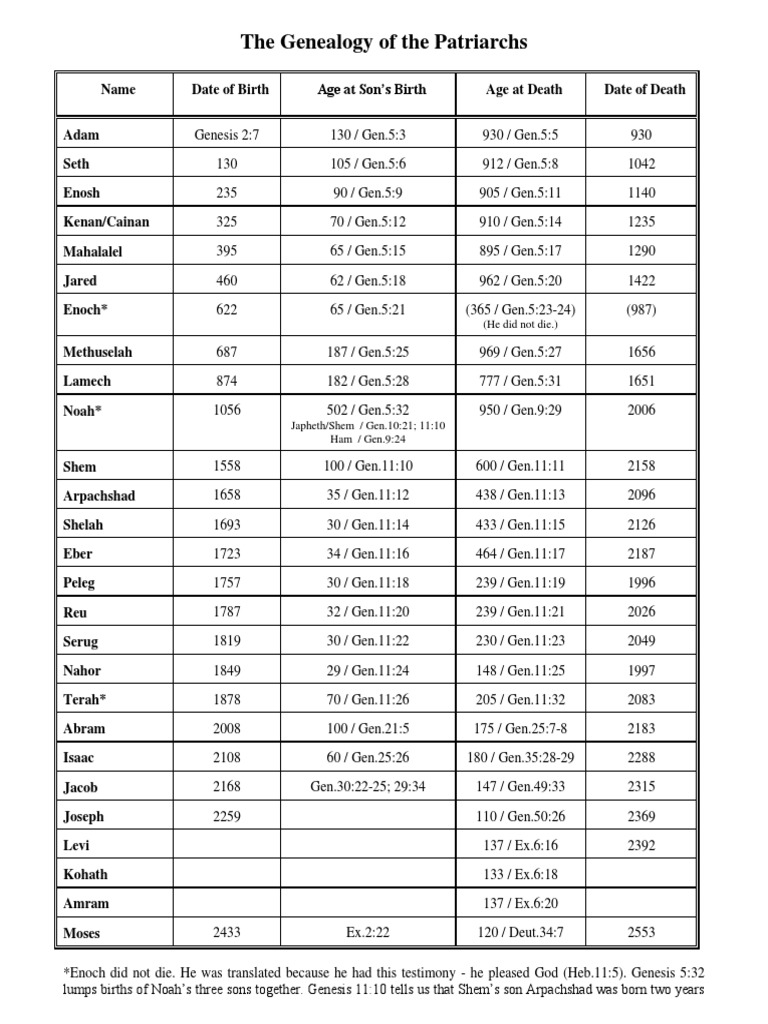 Chart-Patriarch Geneology | Download Free PDF | Book Of Genesis ...