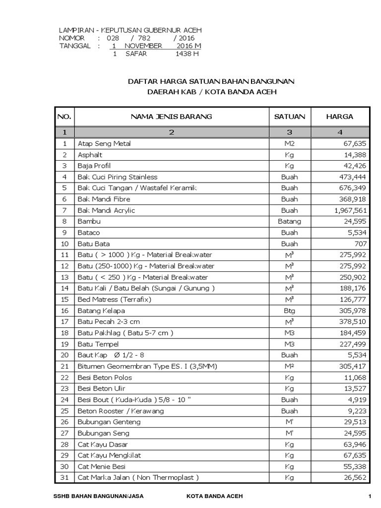 Standar Satuan Harga Bahan Bangunan Dan Jasa Kebutuhan Tahun 2017 Aceh