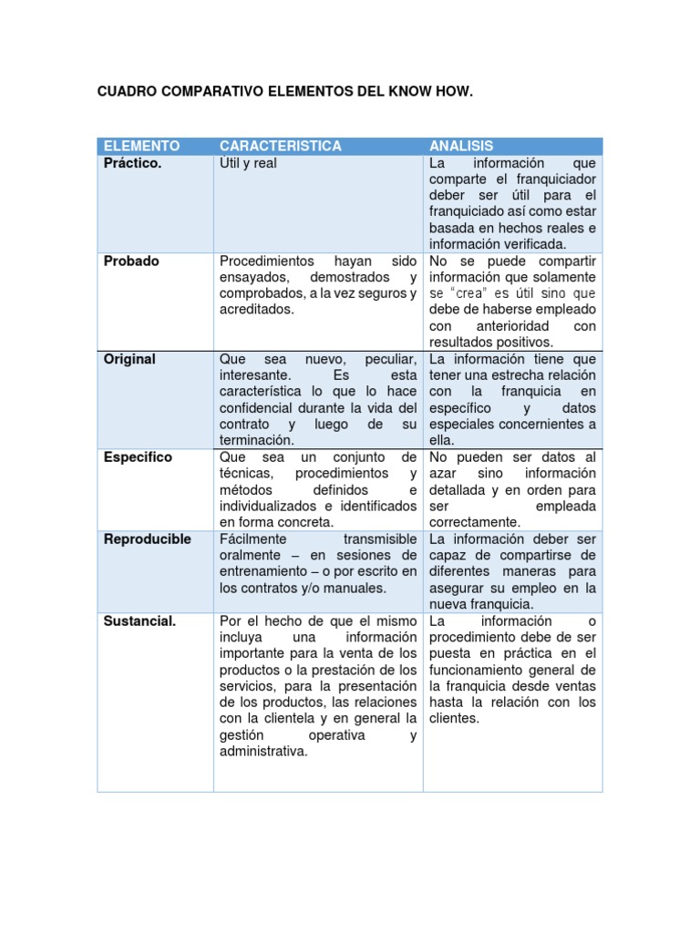 Elementos Know How | PDF | Franquiciamiento | Información