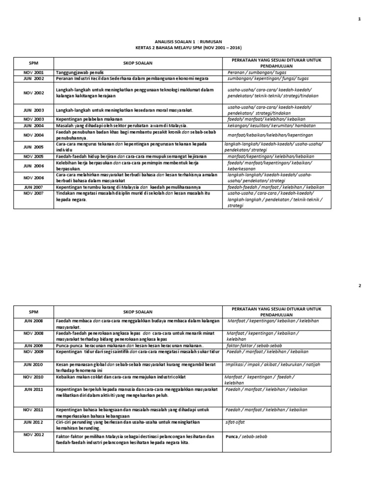 Analisis Soalan Rumusan SPM | PDF