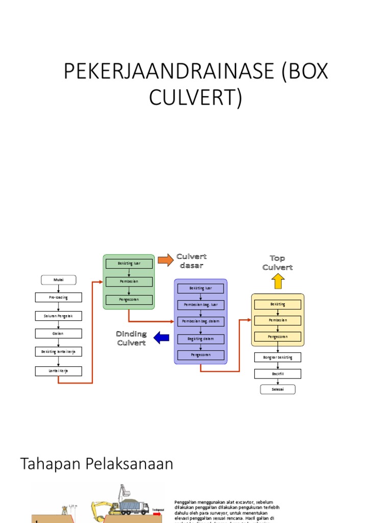 Pekerjaan Drainase (Box Culvert) | PDF