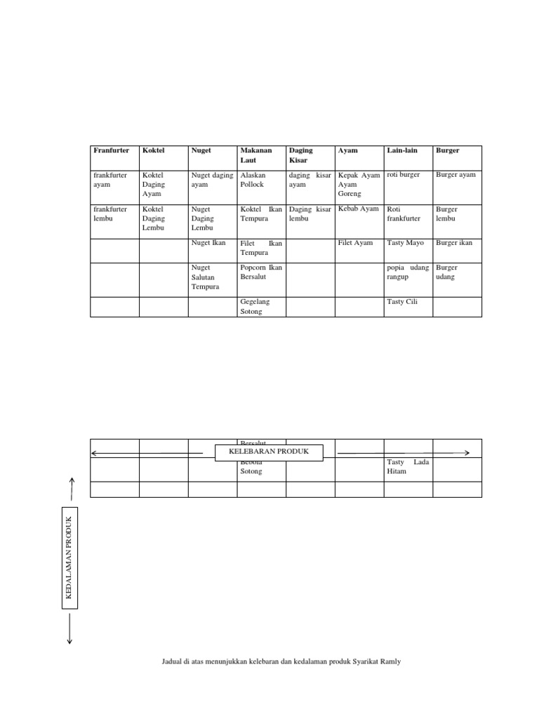 Jadual Lini Produk | PDF